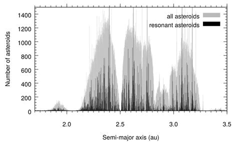 The Distribution Of Three Body Mean Motion Resonances In Main Belt Download Scientific Diagram