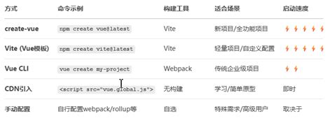 创建vue3项目的几种方式 一介 书生 博客园