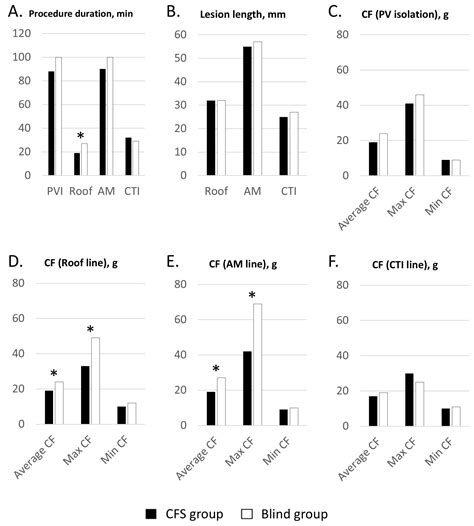 Linear Ablation Using A Contact Force Sensing Catheter In Ablation For Persistent Atrial