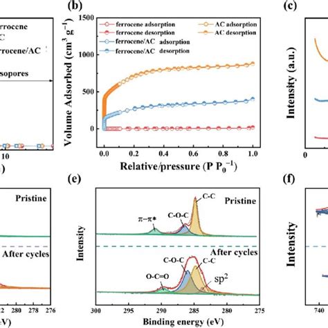A Pore Size Distribution Curve B N 2 Adsorptiondesorption