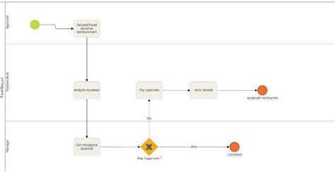 What Is Business Process Model And Notation Bpmn Edrawmax Online My Xxx Hot Girl