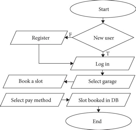 Flowchart Of The Sequence Of Application Download Scientific Diagram