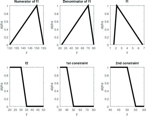 The Membership Functions Of The Fuzzy Goals And Fuzzy Constraints Download Scientific Diagram