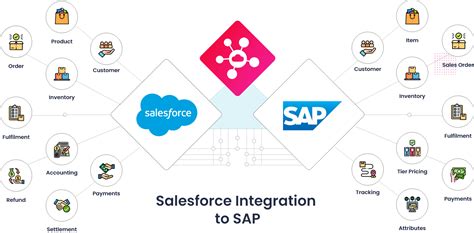 Sap Cloud Integration With Salesforce Crm Saas Integrator