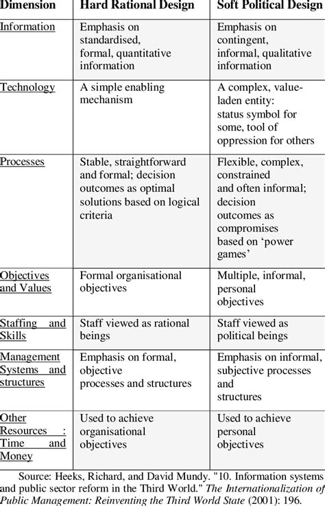 Differences Between Hard And Soft Models Download Table