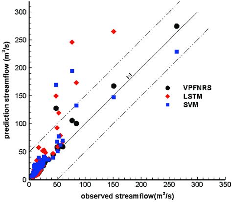 Comparison Between Observed And Simulated Daily Runoff Doy 206 288