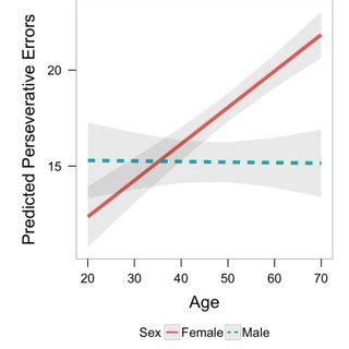 Partial Effects Plot Demonstrating The Age X Sex Interaction On The
