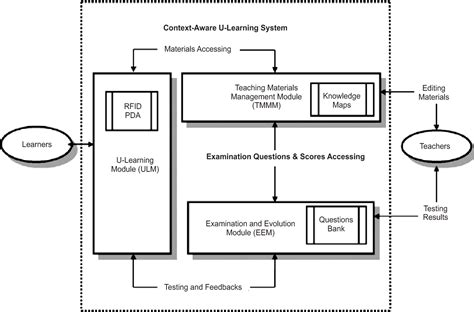 Figure 5 From A Survey On Context Aware Ubiquitous Learning Systems