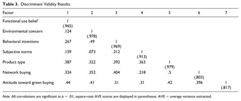 Discriminant Validity Results Download Scientific Diagram