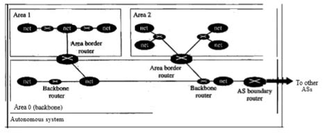 Network Layer Open Shortest Path First Protocol OSPF Protocol