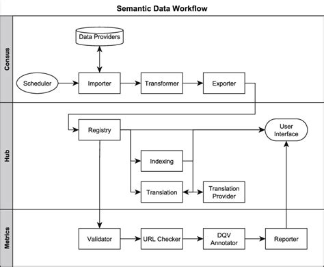 semantic data workflow download scientific diagram