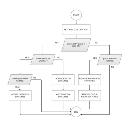Process Diagram Of Dynamic Qos Management Download Scientific Diagram