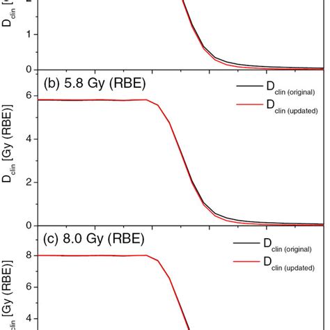 lateral clinical dose distributions at the center of an sobp of the