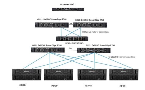 Dell Emc Ready Solution For Hpc Lustre Storage Cascade Lake Refresh