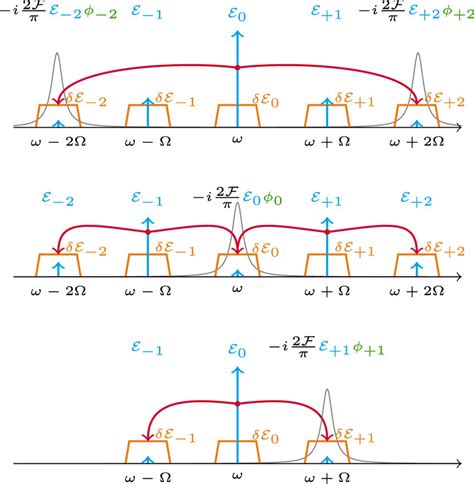 Illustration Of The Photon Shot Noise For Different Detection Schemes