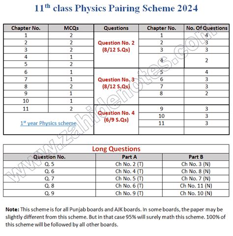 Pairing Scheme 2025 1st Year Physics Zahid Notes