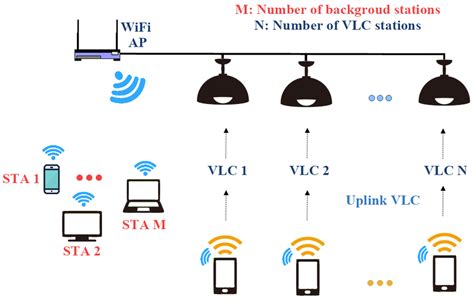 The Reference Scenario In Hybrid VLC WiFi Network With Uplink VLC Data Download Scientific