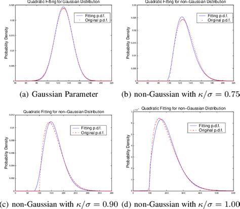 Figure 2 From Non Gaussian Statistical Parameter Modeling For Ssta With Confidence Interval