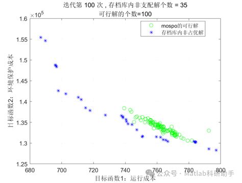 【升级版本】基于多目标粒子群算法的微电网优化调度【风光、储能、柴油、燃气、电网交互】附matlab代码 Csdn博客