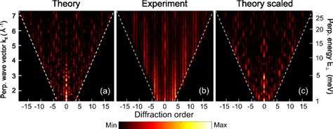 Diffraction Charts At Lower Perpendicular Energy Compared To Fig 9 Download Scientific