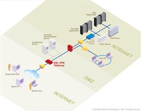 Firewall And United Threat Management UTM Infocean Technology Co Ltd