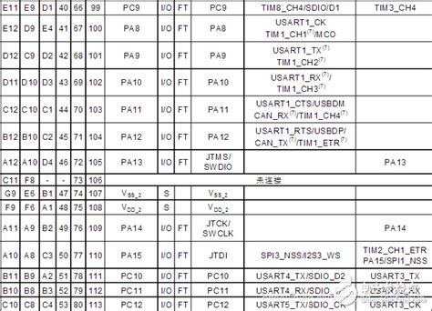 Stm32f103zet6芯片及其单片机（硬件）的总结 Csdn博客