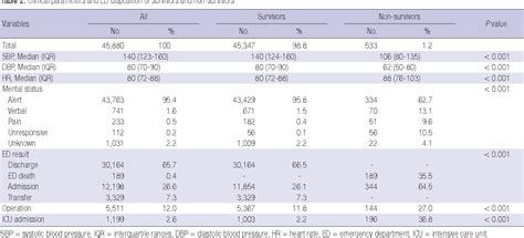 table 1 from validation of the shock index modified shock index and