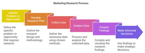 Marketing Research The Marketing Map