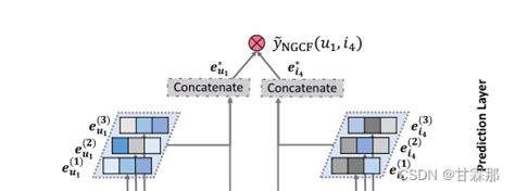 推荐系统笔记（五）：lightgcn算法原理与背景 Csdn博客