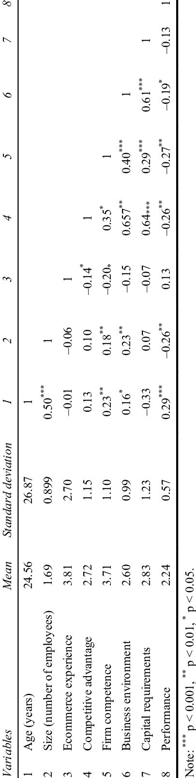 Descriptive Statistics Means Standard Deviations And Zero Order