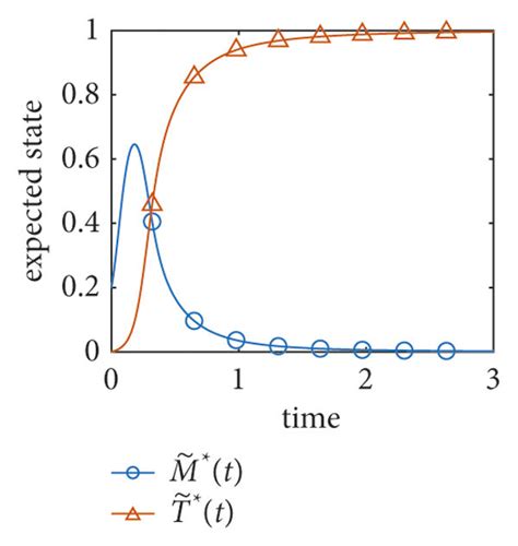 The Expected Network State Evolution Trajectories In Experiment 2 A Download Scientific