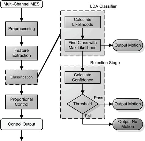 Data Flow Of Proposed Control Scheme Download Scientific Diagram