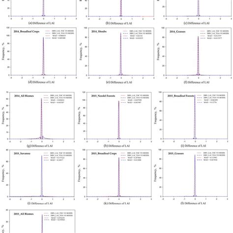 Statistics Of Lai Difference Distribution Between Modis Lai And Dbn Download Scientific Diagram