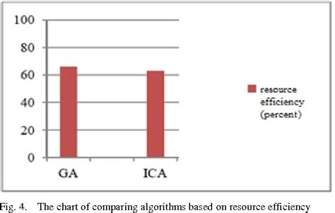 Figure 4 From Multi Objective Task Scheduling In Cloud Computing Using
