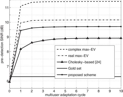 Average Pre Detection Sinr For A Representative User Versus Multiuser Download Scientific