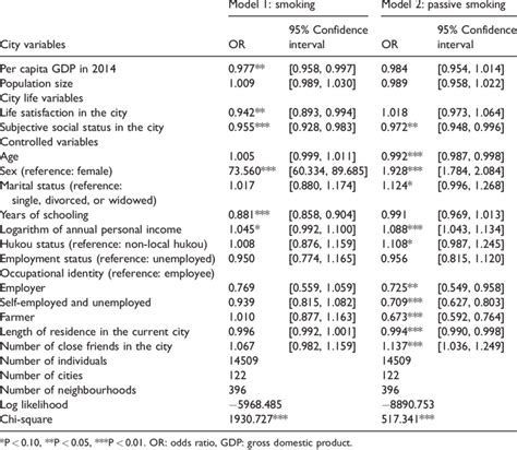 Multilevel Mixed Effects Logistic Regression Models For Smoking And