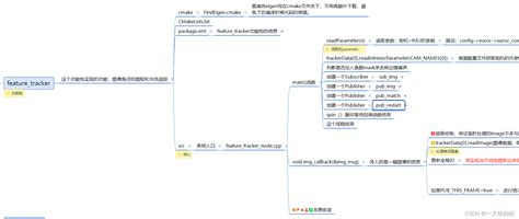 Vinsmono 代码详细理解（一）vinsmono代码解读 Csdn博客