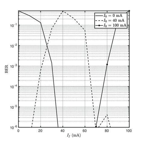 bit error rate ber for different i 0 and i f values both currents download scientific