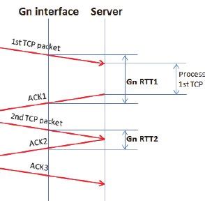 The Sequence Of TCP Packets Exchanged For One Application Packet Download Scientific Diagram