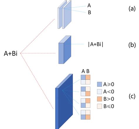 The Spatial Amplification Coding Method For The Polarimetric Coherency