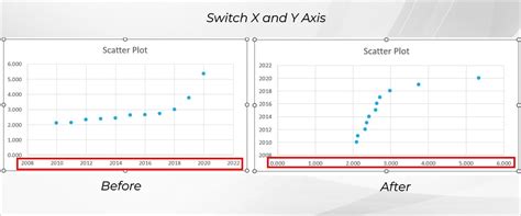 How To Change The X Axis In Excel