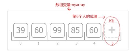 Js数组 团里添加新成员(向数组增加一个新元素)只需使用下一个未用的索引,任何时刻可以不断向数组增加新元素。myarray 5 88js Js数组 团里添加新成员(向数组增加一个新元素)只需使用下一个未用的索引,任何时刻可以不断向数组增加新元素。myarray 5 88js