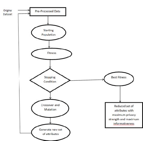 Figure 1 From A Review On Anonymization Techniques For Privacy