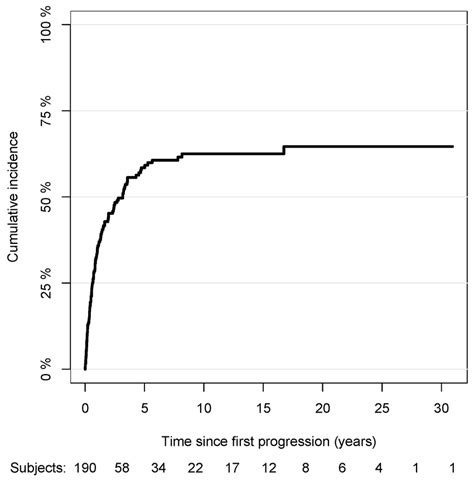 Nonparametric Cumulative Incidence Of Second Progression With Respect Download Scientific