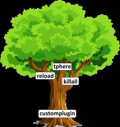 Command Trees Papermc Docs