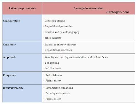 Seismic Facies Analysis Geology In