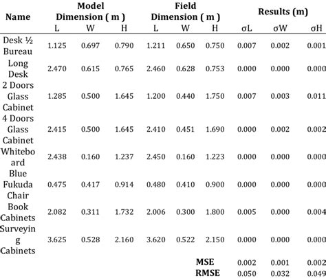 Comparison Of Point Cloud Data With Field Data Download Scientific Diagram