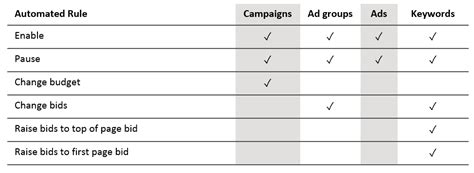 21 Bing Ads Hacks That Ll Increase Clicks While Decreasing Spend