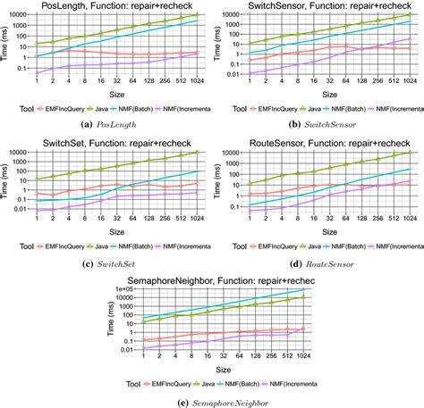 performance results for revalidation the graph compares the nmf