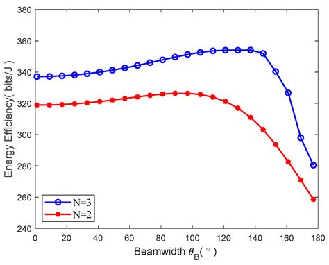Clustering And Beamwidth Optimization For Uav Assisted Wireless Communication